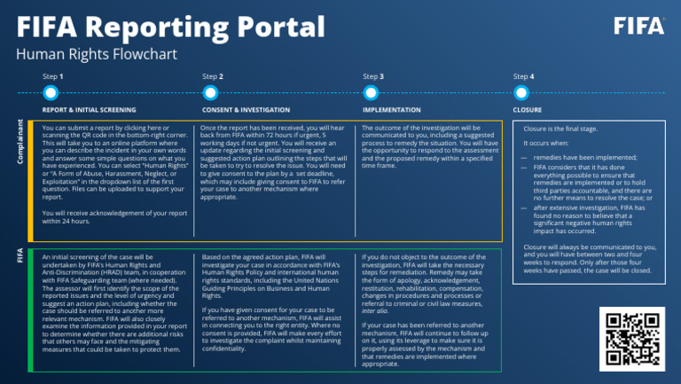 FIFA - Reporting Portal - Human Rights Flowchart | PDF | Fifa | Justice