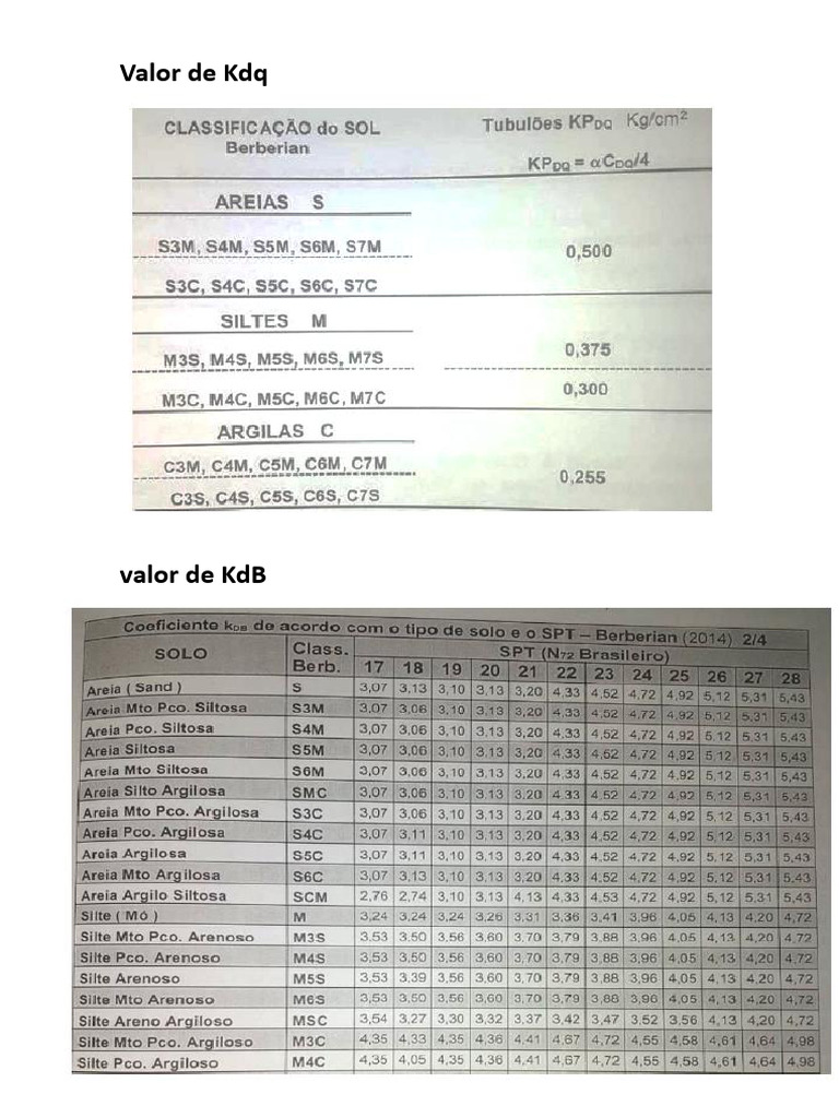 Tubulones Tablas | PDF