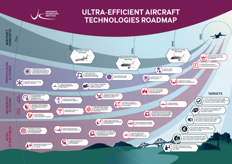 Destination Zero Ultra Efficient Roadmap | PDF | Aircraft | Flight