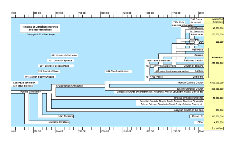 Christian Church Timeline | PDF | Christian Denomination | Religious Faiths