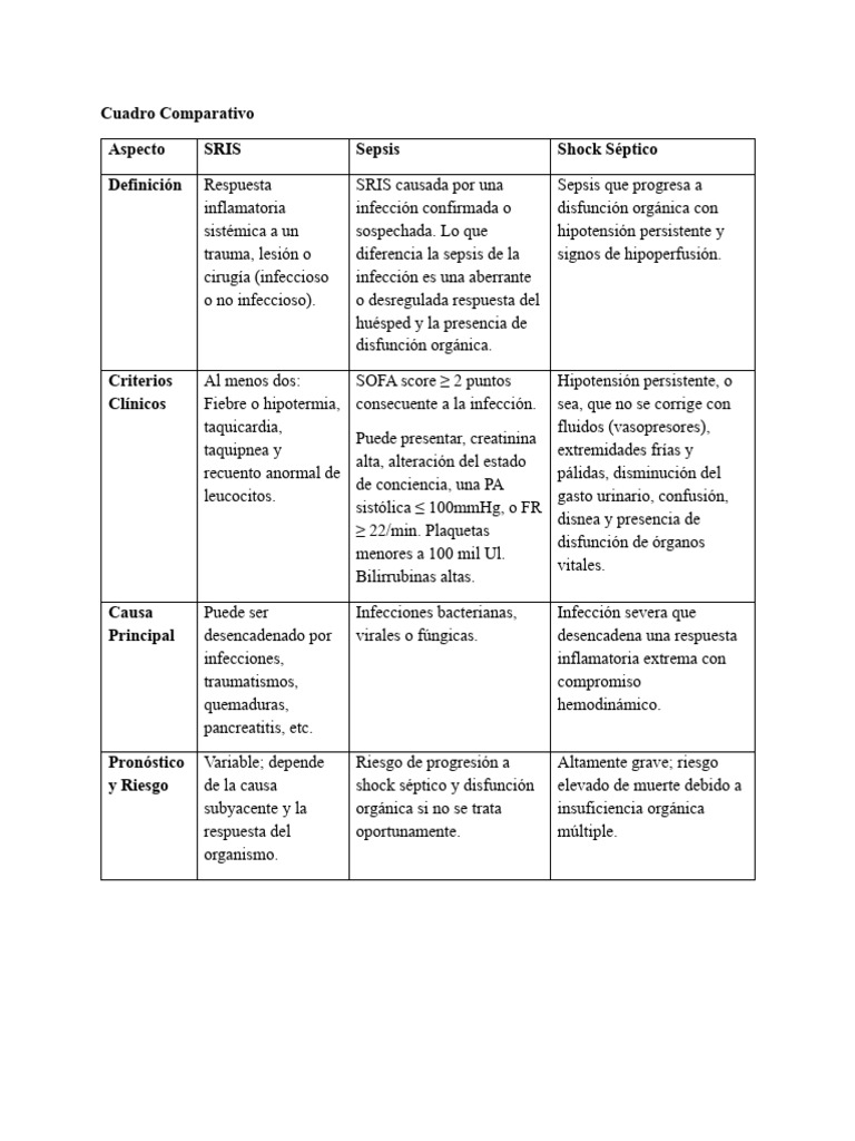Comparativa: SRIS, Sepsis y Shock Séptico | PDF | Septicemia ...