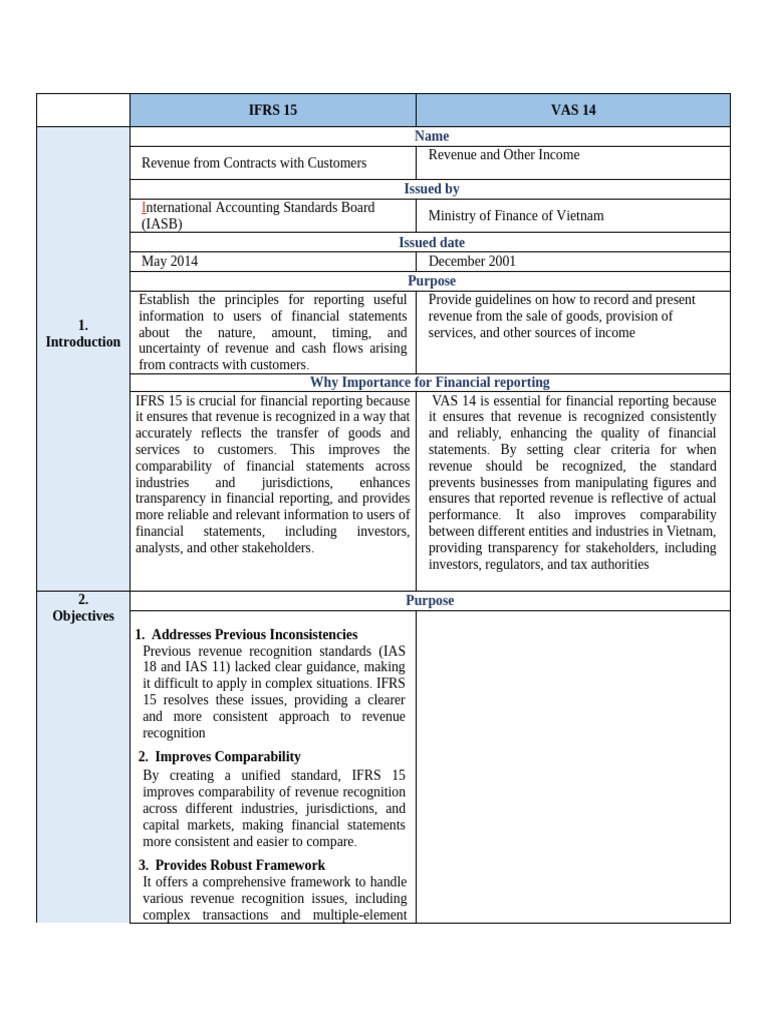 Ifrs 15 | PDF | International Financial Reporting Standards | Revenue