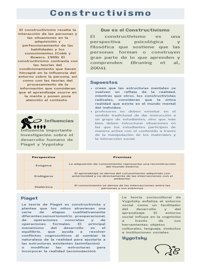 Infografia Constru PDF | PDF | Constructivismo (filosofía de la educación) | Aprendizaje