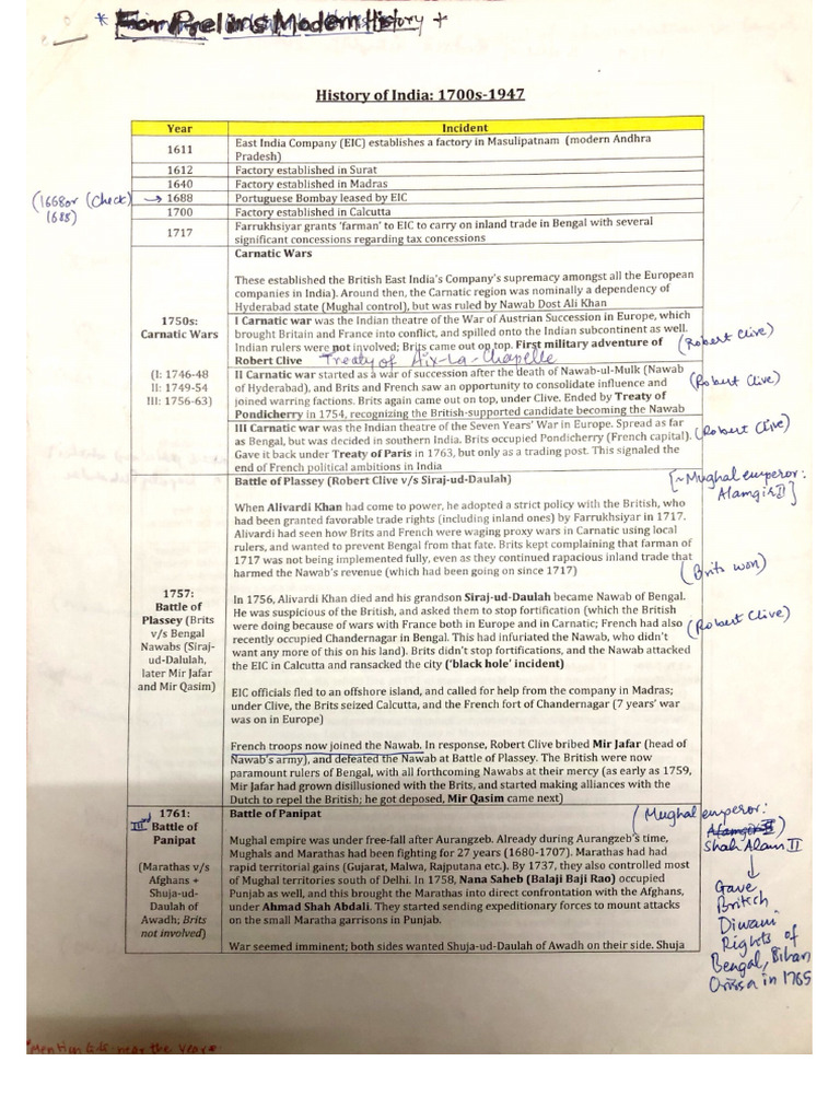 Modern History | PDF