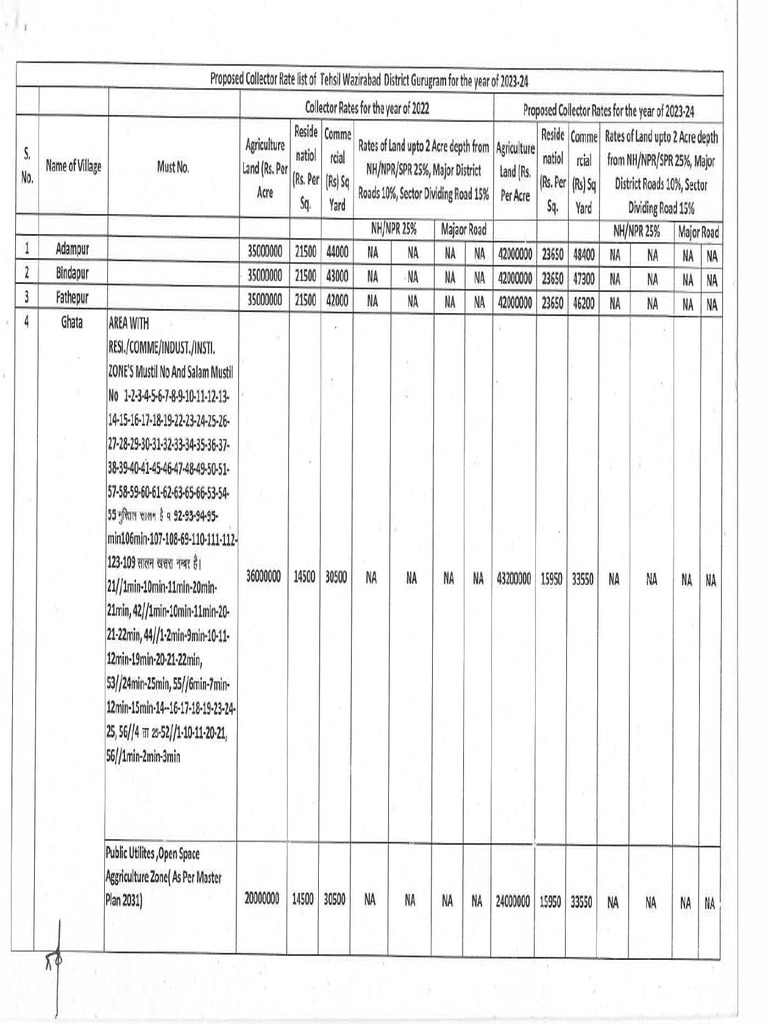 Wazribad Tehsil | PDF