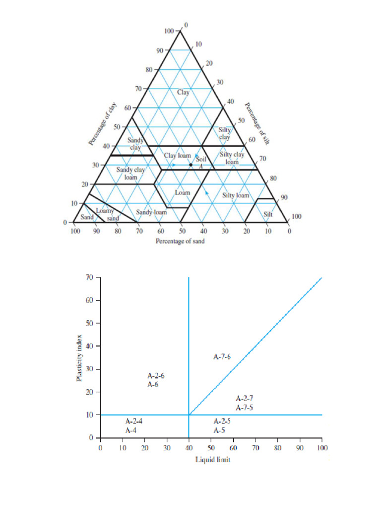 Soil Classification Charts | PDF