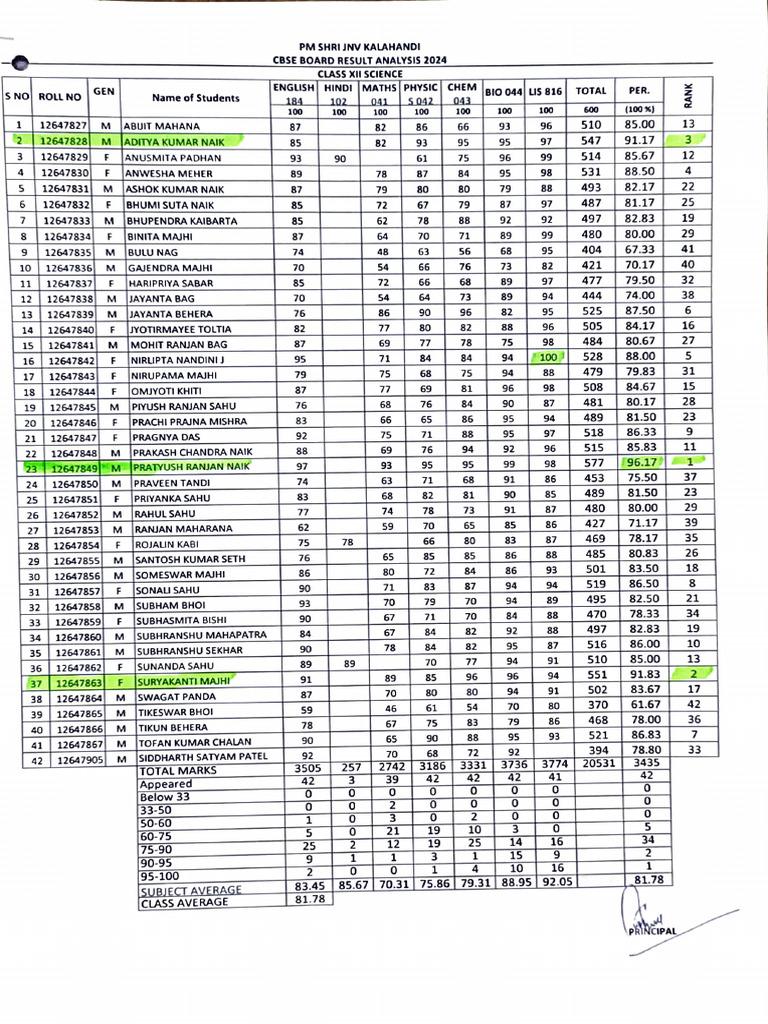 Cbse Class Xii Result 2024 | PDF