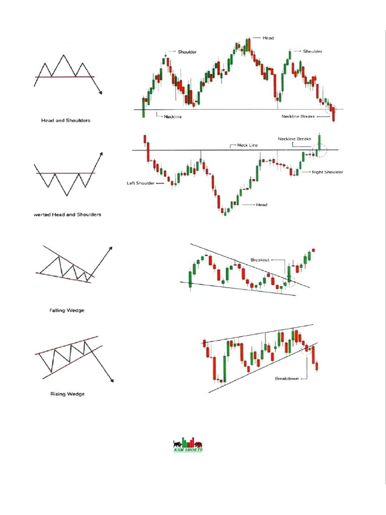 Advance Chart pattern | PDF