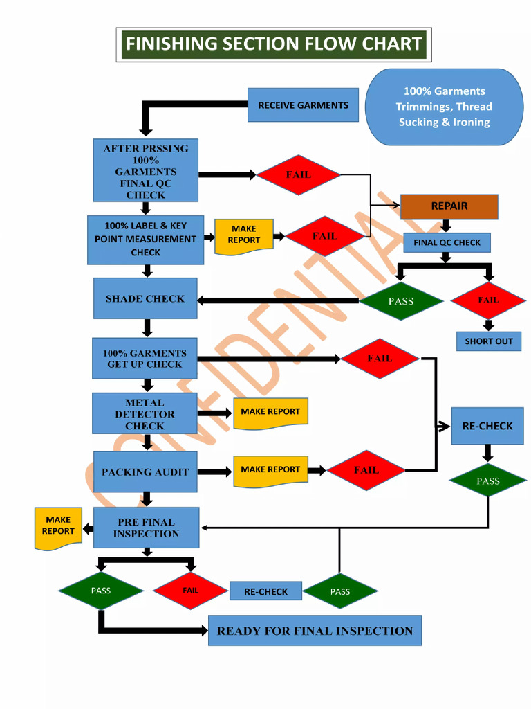 Garments Manufacturing Flow Chart 6 2048 | PDF
