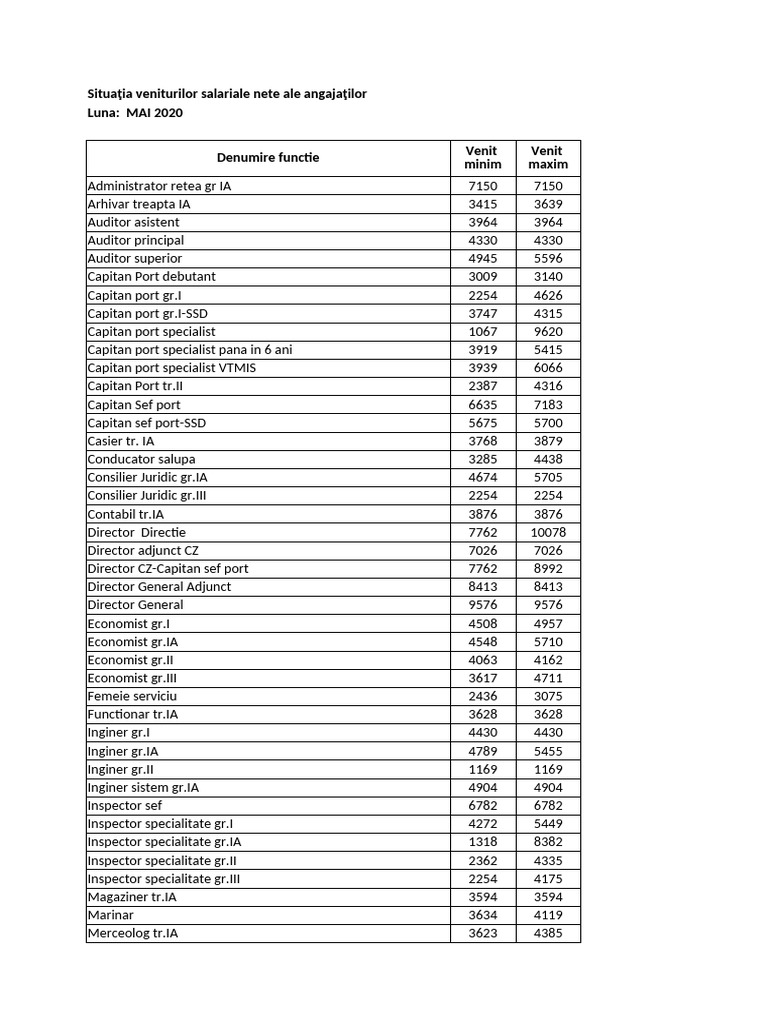 Venituri salariale angajați Mai 2020 | PDF