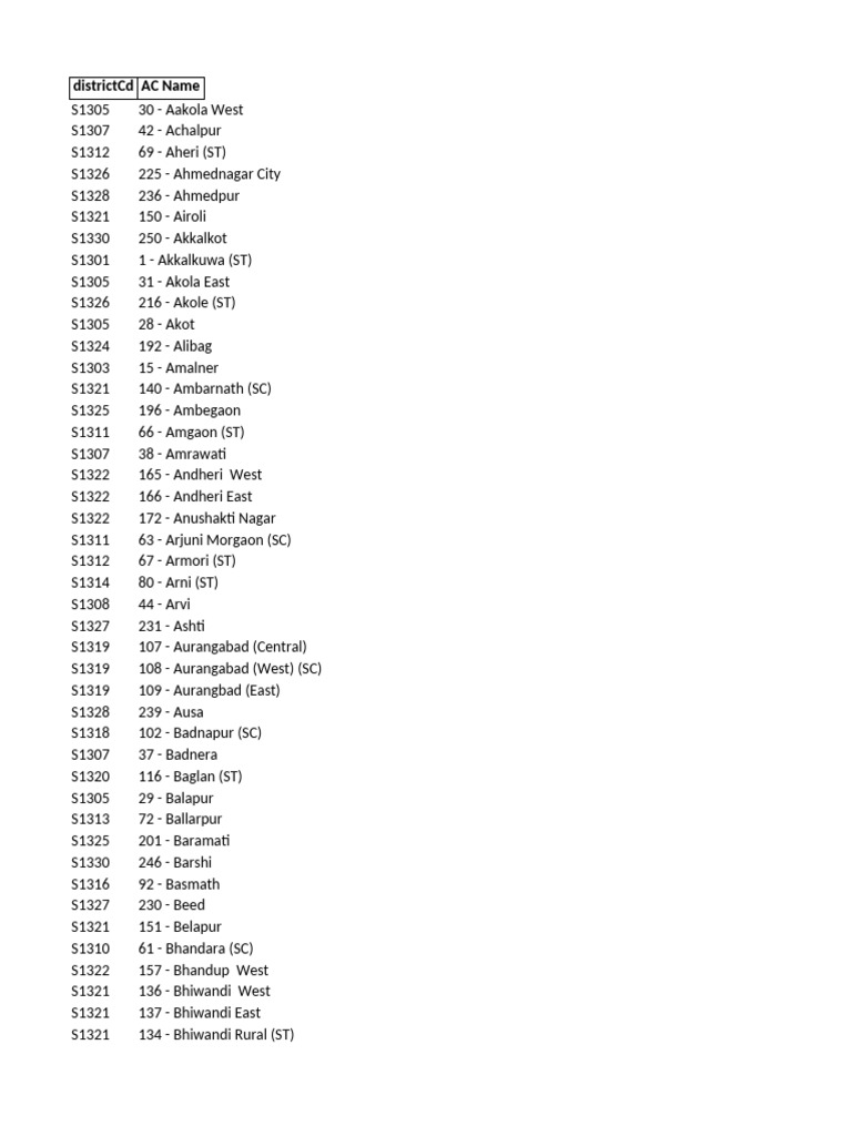 Maharashtra District Codes List | PDF