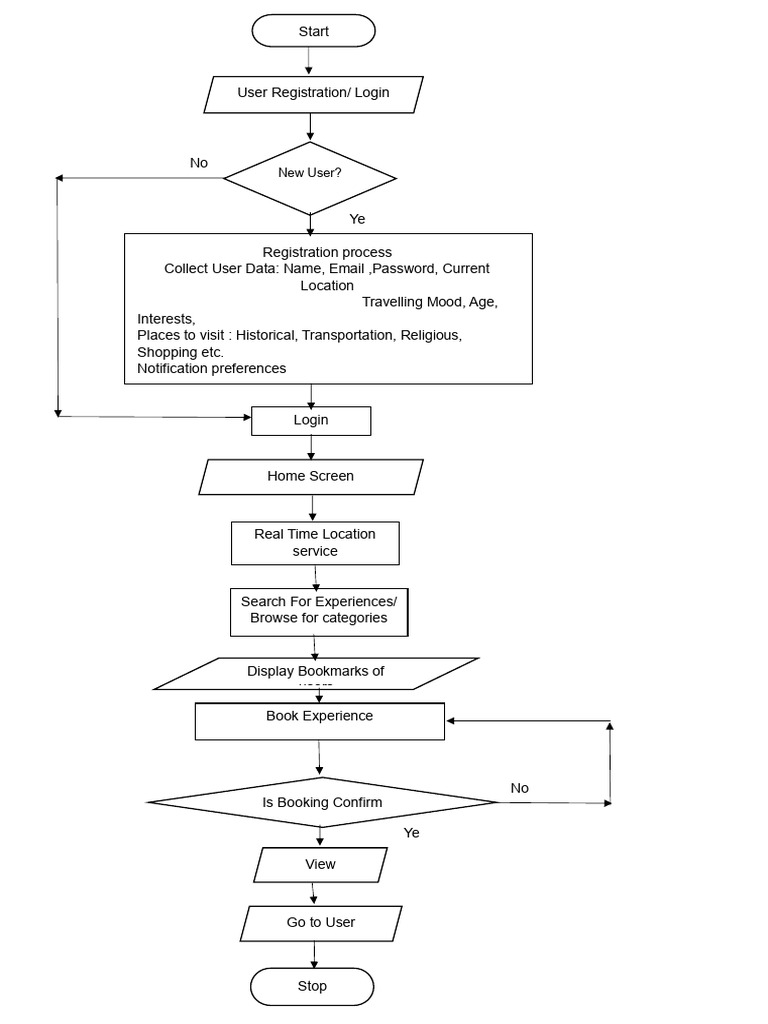 Flowcharts For Application | PDF