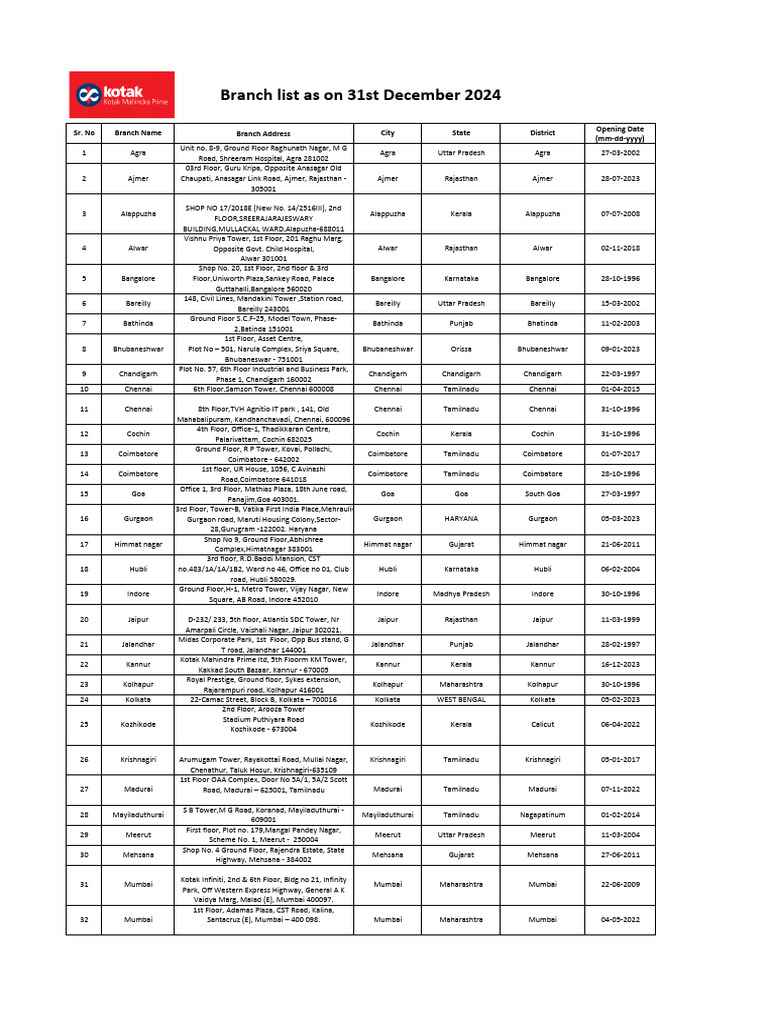 Branch Locations and Details List | PDF