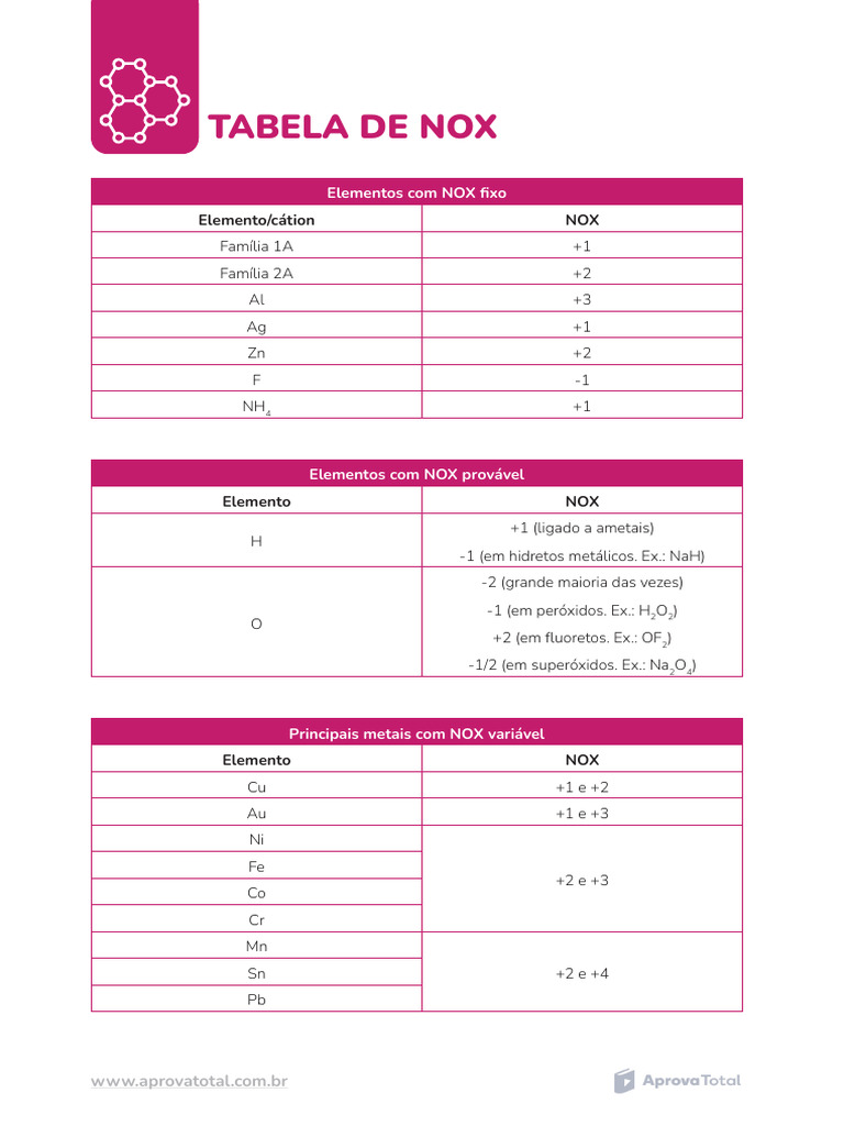 QMC AP MOLÉCULAS E PROPRIEDADES Tabela de Nox | PDF