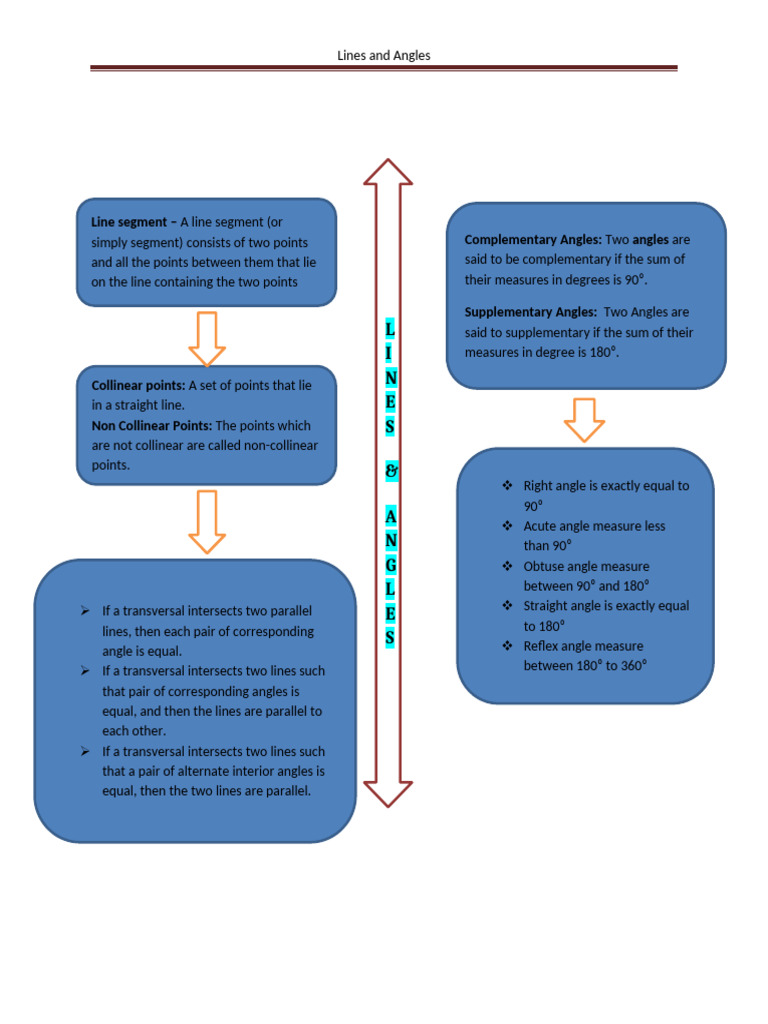 Mind Map - Line and Angle | PDF