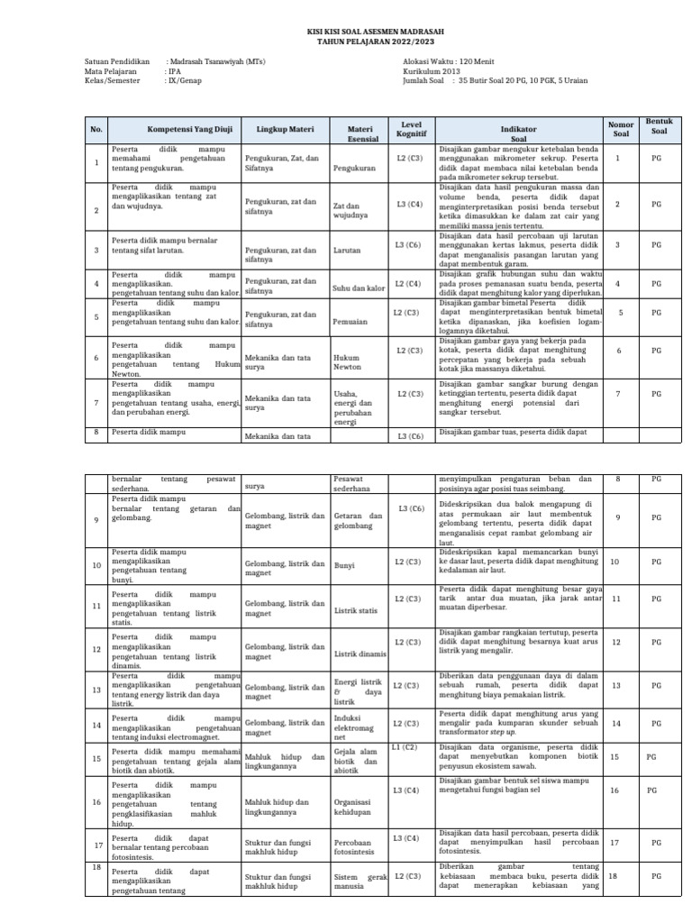 Kisi-Kisi Soal IPA MTs Kelas IX 2023 | PDF