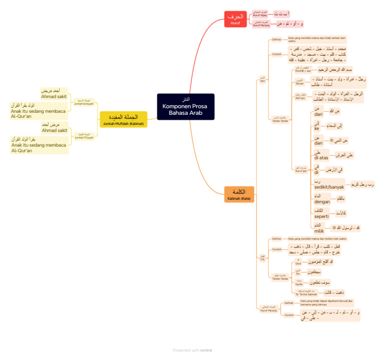 1 - Komponen Prosa Bahasa Arab | PDF