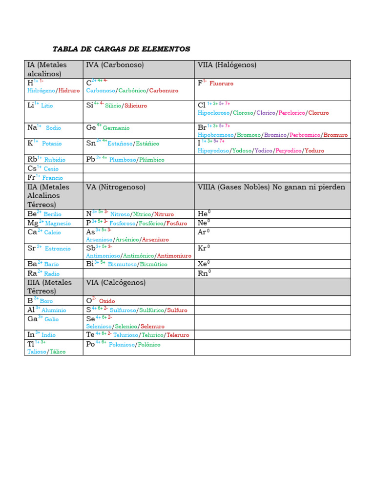 Tabla de Cargas de Elementos Químicos | PDF