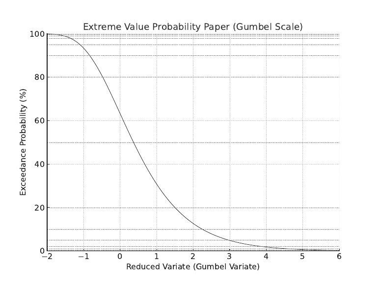 Extreme Value Probability Paper | PDF