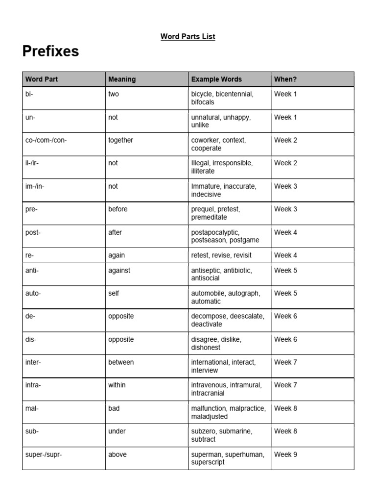 Word Parts: Prefixes, Suffixes, Roots | PDF
