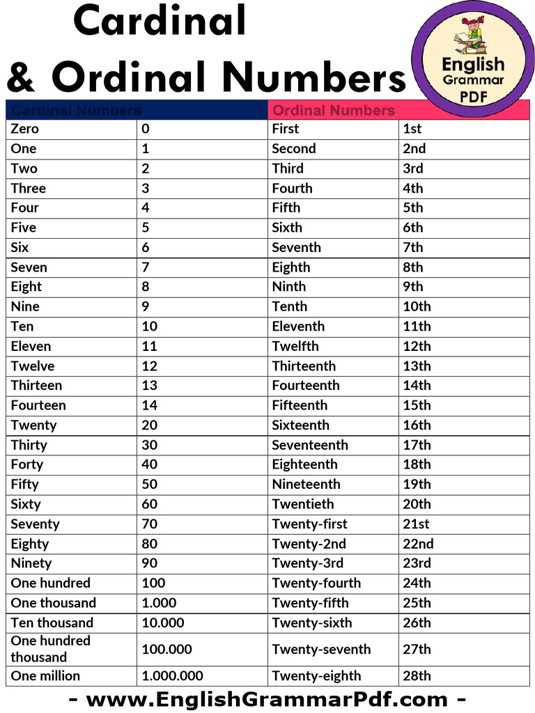 Cardinal Ordinal Numbers in English | PDF