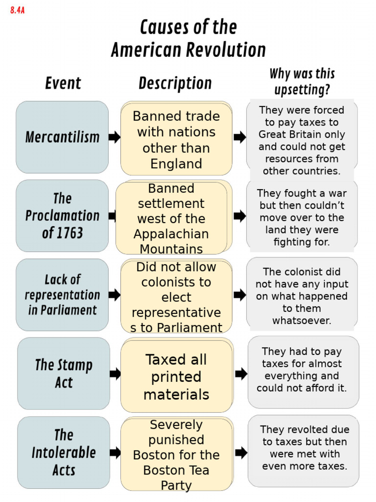 Mia Aguado - 2 - STAAR SS Review - American Revolution (1) | PDF
