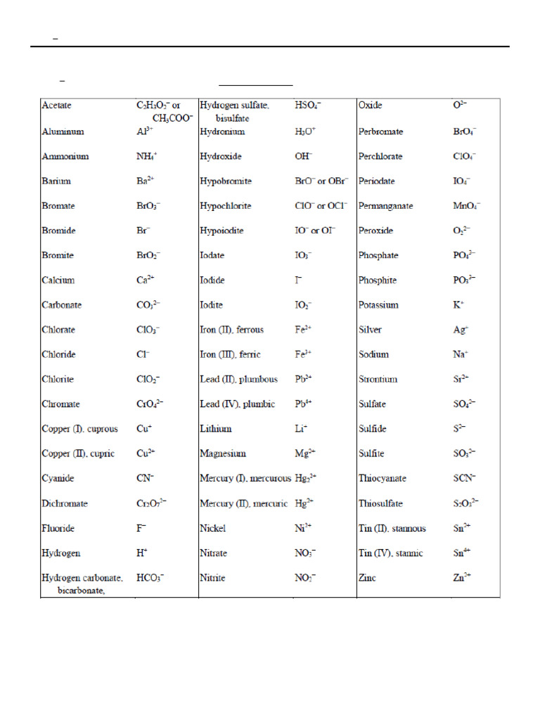LCS AP Chemistry Summer Assignment Key | PDF | Chemical Compounds | Periodic Table