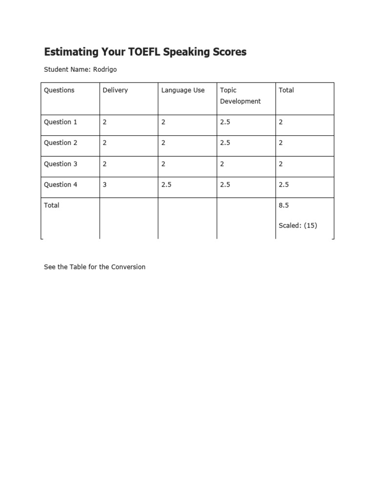 TOEFL Speaking Score Estimation Guide | PDF