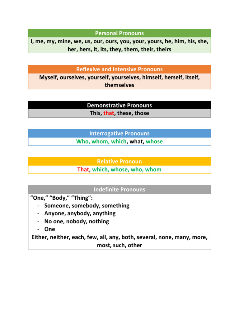 Types of English Pronouns Explained | PDF