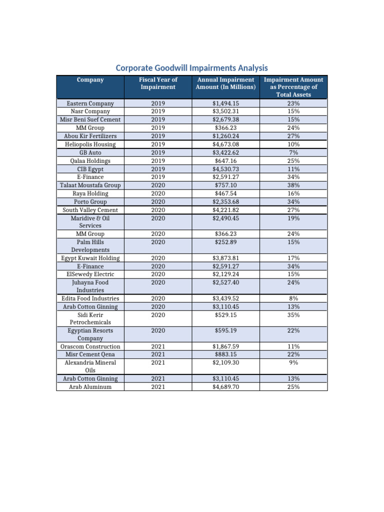 Corporate Goodwill Impairments Exact Design | PDF | Egypt
