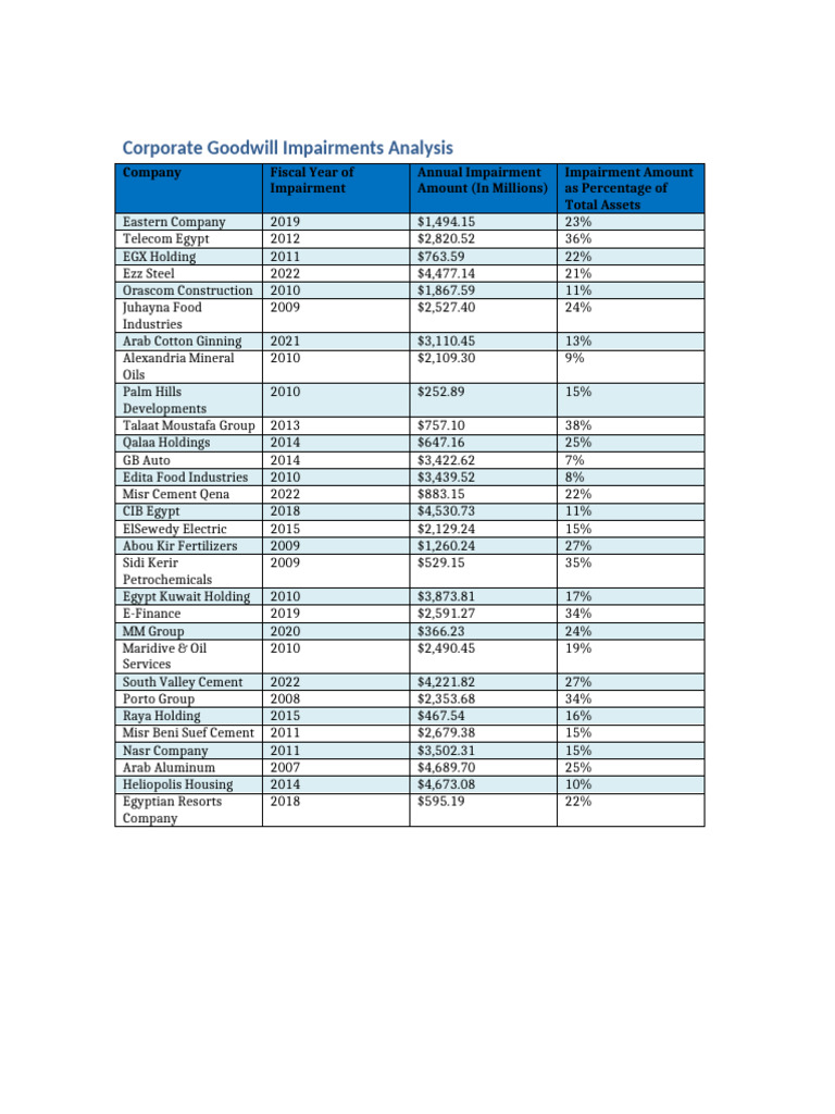Corporate Goodwill Impairments Overview | PDF