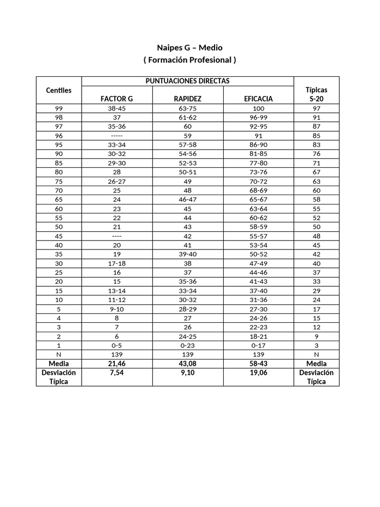 Puntuaciones y Desviaciones en Naipes G | PDF