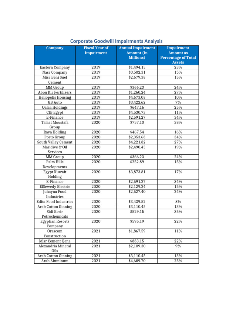 Corporate Goodwill Impairments Matched Design | PDF | Egypt