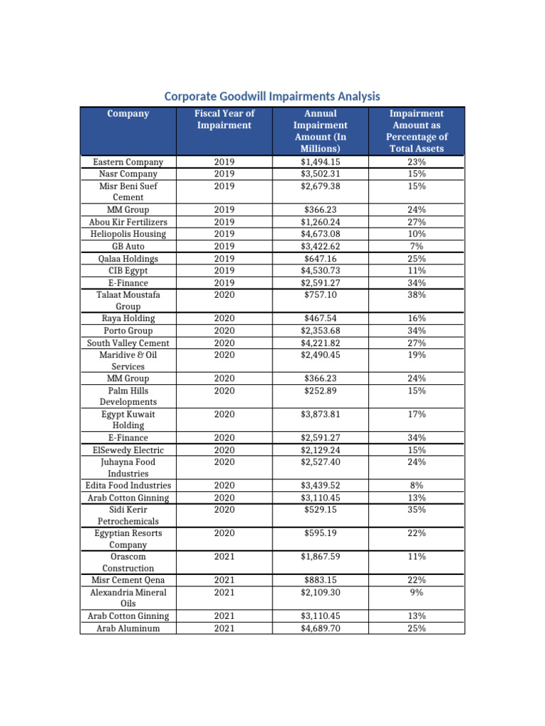 Corporate Goodwill Impairments Final Design | PDF | Egypt