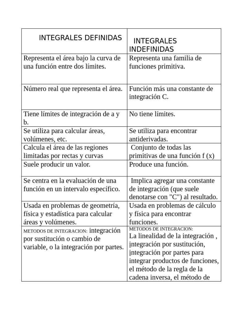 Integrales Definidas e Indefinidas | PDF | Integral | Función (Matemáticas)