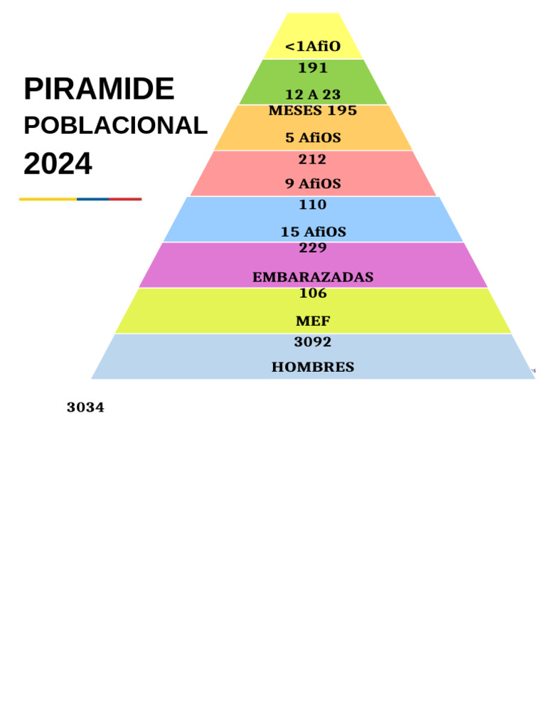 Piramide Poblacional 2024 | PDF