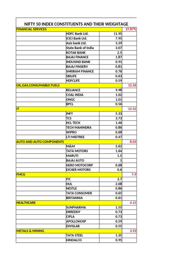 Major Index Constituents and Sector Weightage | PDF | Economy Of India
