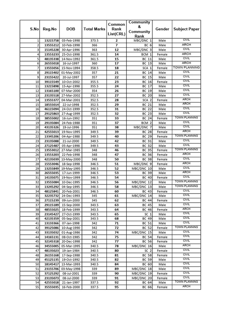 Arch, Civil, TP in Top 612 Ranks List | PDF