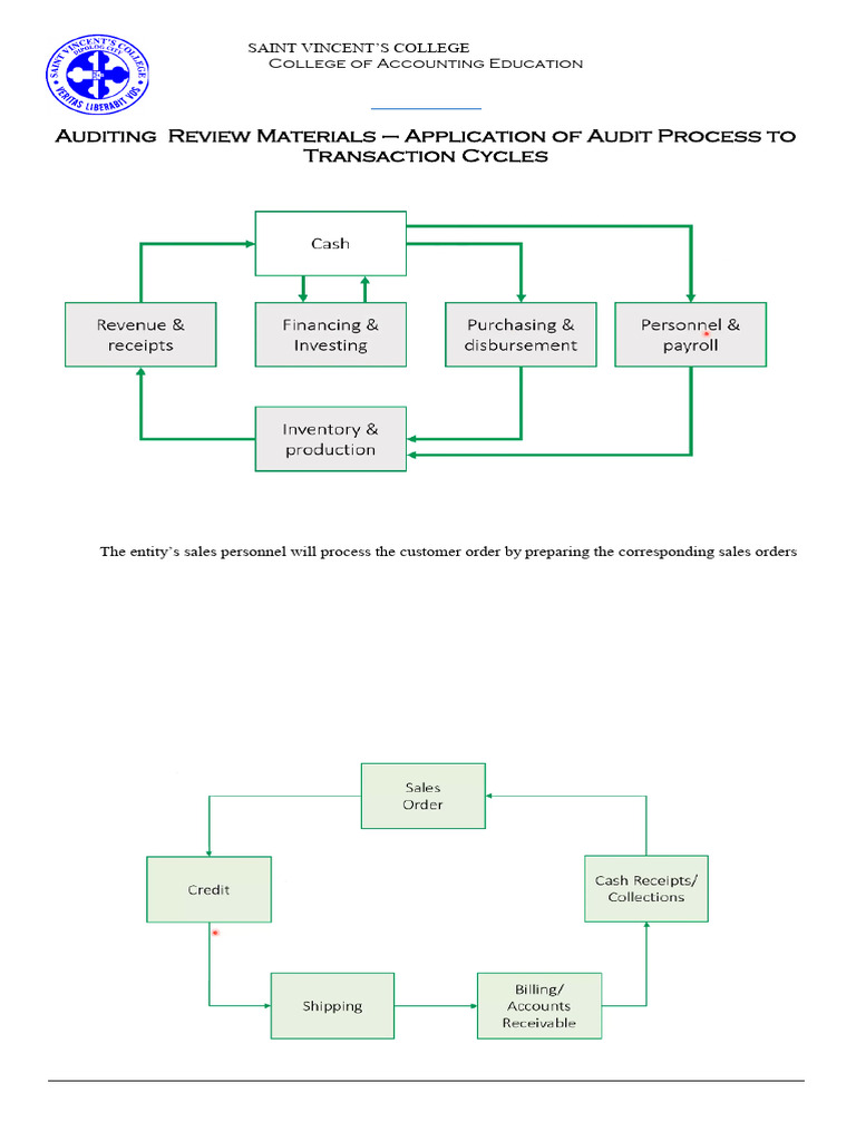 Transaction Cycle Audit Overview | PDF | Accounts Payable | Debits And ...