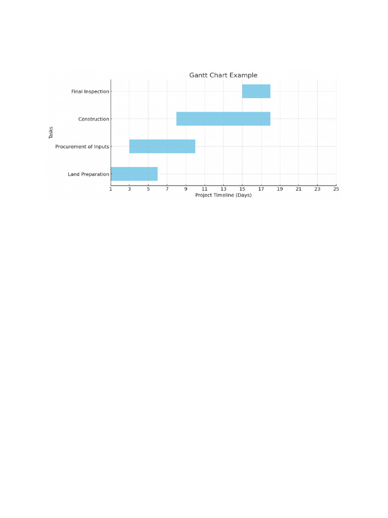 Chart Representations and Examples of Project Management Techniques | PDF