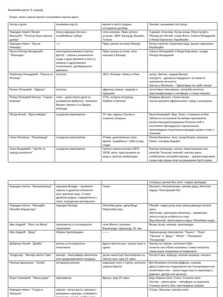 Pisci Dela Osmi Razred | PDF