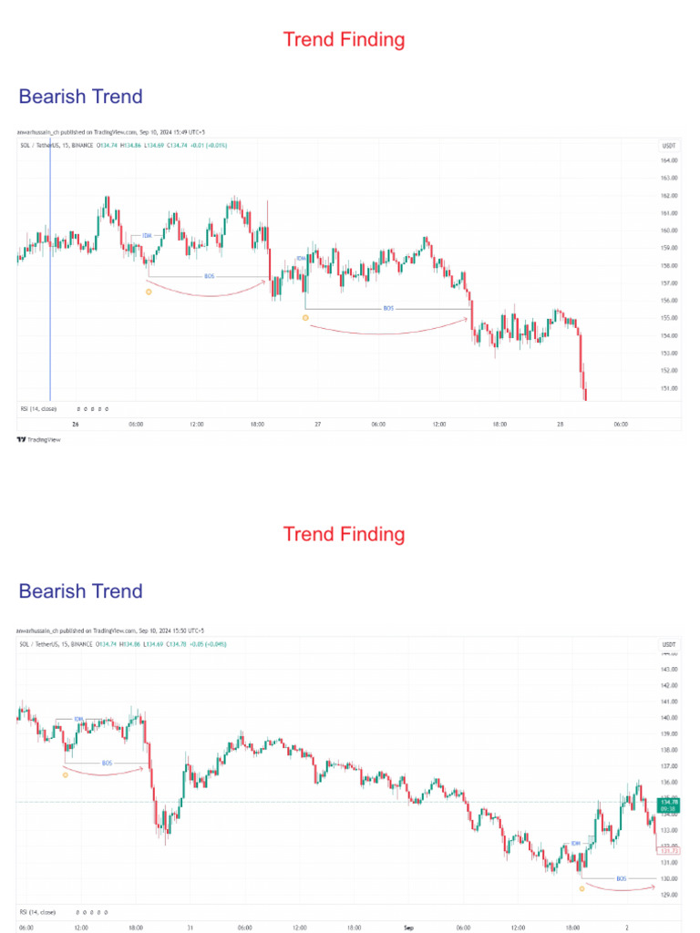 05-Assignment Trend Finding & BOS (Bearish Trend) (10-09-2024) | PDF