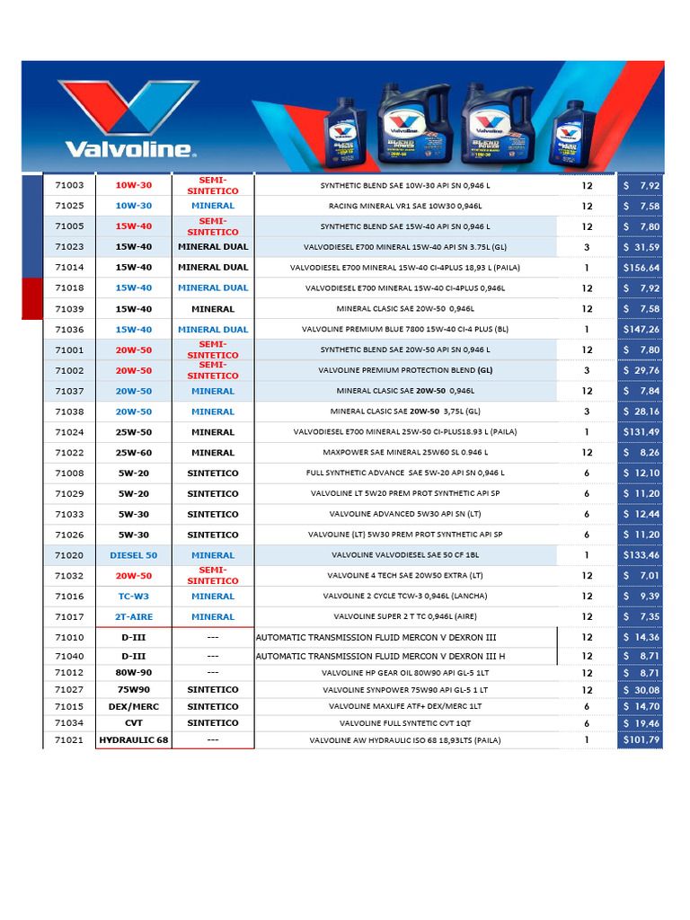 Aceites Valvoline 11062024 | PDF | Mechanical Engineering | Fluid Mechanics