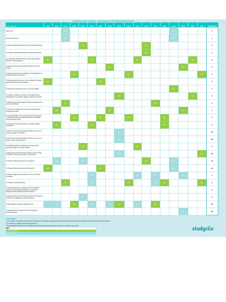 Topic Analysis LC Chem Experiments | PDF | Titration | Chemistry