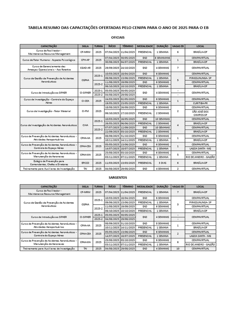 SIPAA - Tabela Resumo Dos Cursos 2025 | PDF | Educação à distância ...