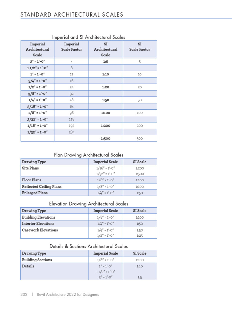 RAFD Imperial and Metric Architecture Scales | PDF