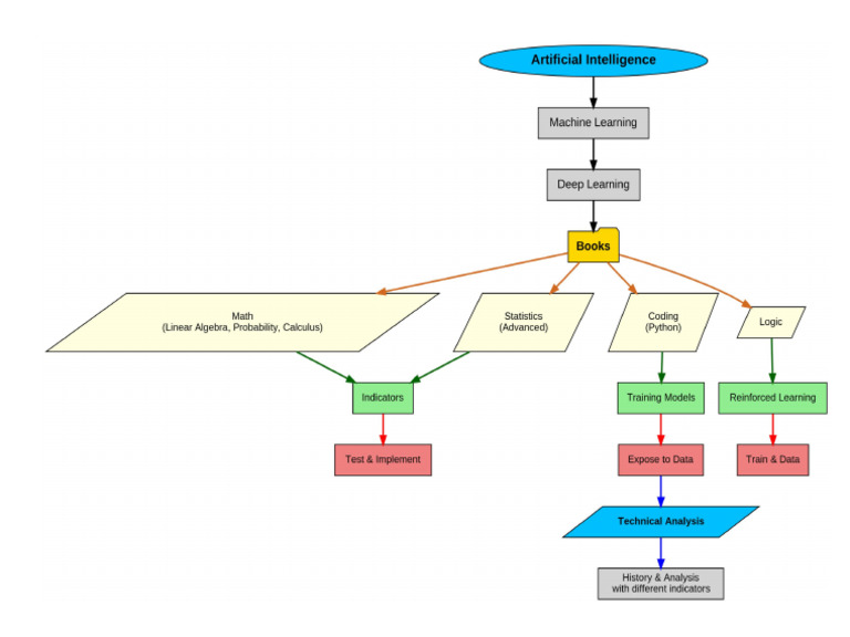 Ai Flowchart Enhanced | PDF