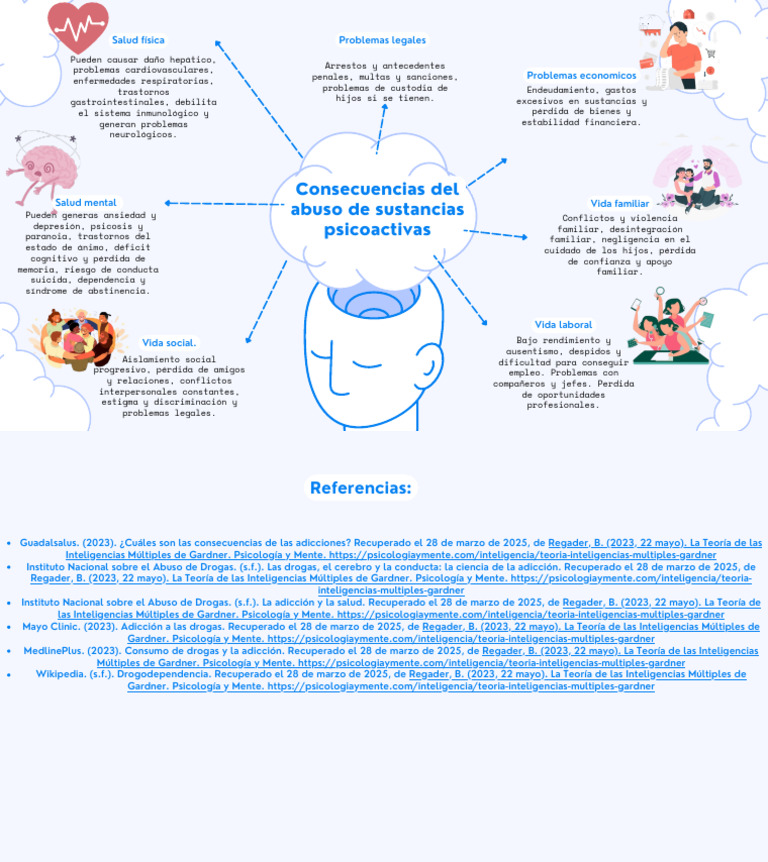 Mapa Mental Martine Adrián | PDF | La dependencia de sustancias | Drogas