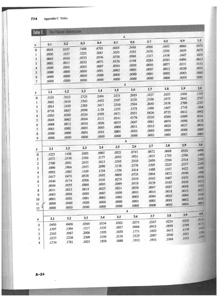 Poisson Distribution Table | PDF