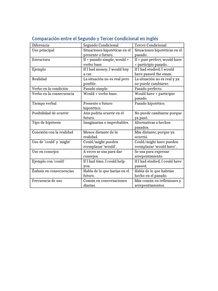 Segundo Vs Tercer Condicional | PDF